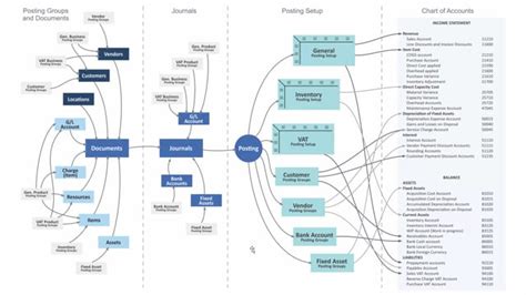 The Chart Of Accounts Dynamics 365 Business Central