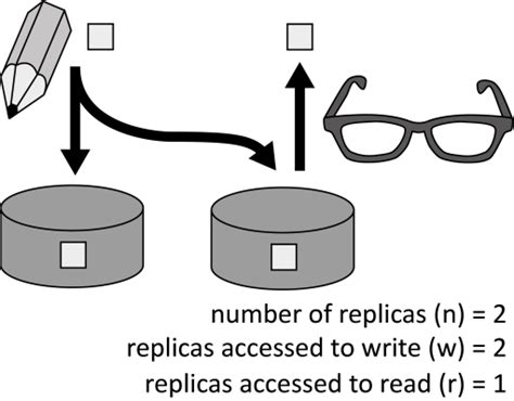 Strict Consistency Cloud Computing Patterns