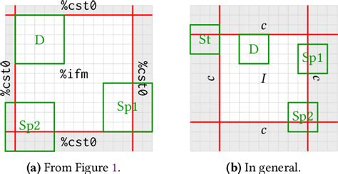 Figure 2 From Modelling Linear Algebra Kernels As Polyhedral Volume