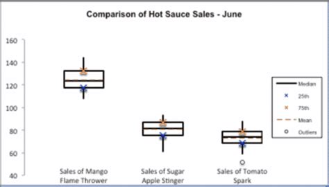 How To Create A Box Plot In Sigmaxl