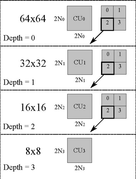 Figure 1 From A Fast Cu Decision Using Image Variance In Hevc Intra