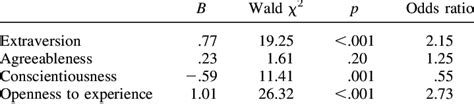 Logistic Regression Predicting Creativity From Extraversion