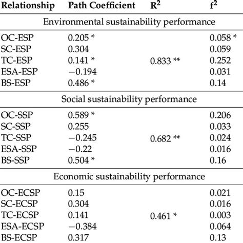 Validation Of Structural Relationships Download Scientific Diagram