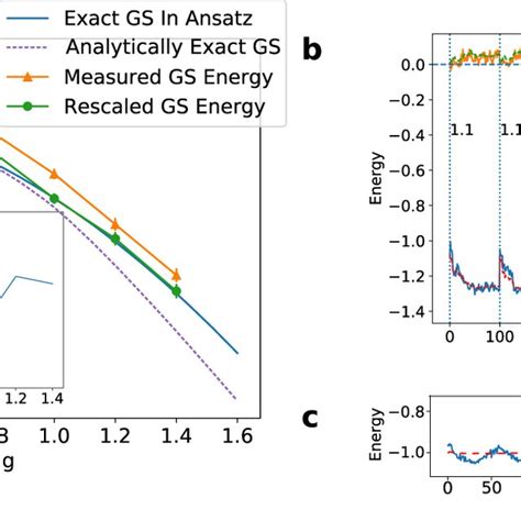 Optimisation Of Groundstates Of The Quantum Ising Model A The Blue Download Scientific Diagram