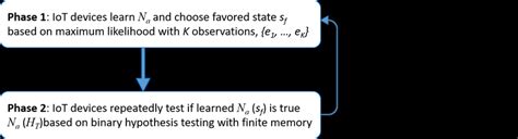 flowchart of the proposed finite memory multi state learning