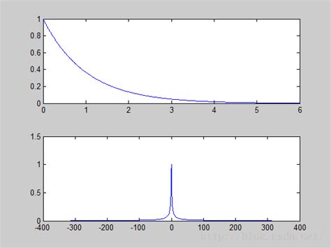 深入理解离散傅里叶变换及其应用 Csdn博客