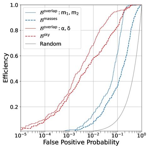 Comparison Of The Rapid Identification Statistics Against The Pe Based