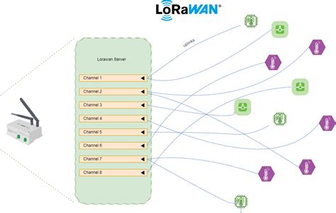lorawan message types wattsense support portal