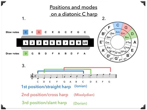 Harmonica Positions Chart Pe