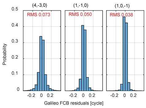 Remote Sensing Free Full Text A Unified Model For Multi Frequency Ppp Ambiguity Resolution