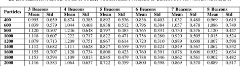 Table I From A Novel Bayesian Filtering Based Algorithm For Rssi Based