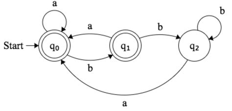 Computer Science Possible To Find Simpler Nfa From This Dfa
