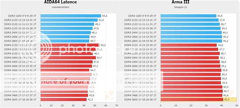 Antone Know A Chart With True Cas Latency For Ddr4 H Ardforum