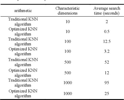 Table 3 From Optimization Study Of Knn Classification Algorithm On