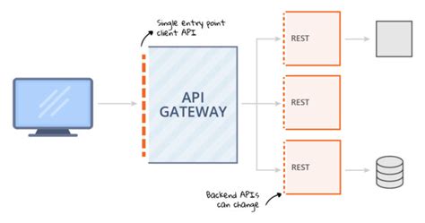 How To Make An Api Gateway Work To Your Advantage Crm Software Blog