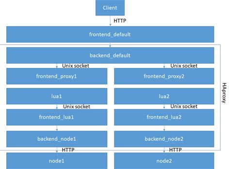 Convert Response Body To Status Code With Haproxy Georges Techblog