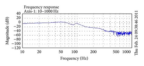 The X Axis Frequency Response Measurement After Filtering Download
