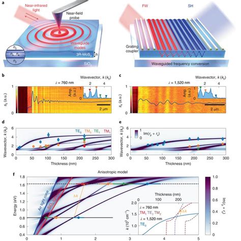 Accessing The Dispersion Of Wms In 3r Mos2 Via Nanoimaging A Schematic Download Scientific