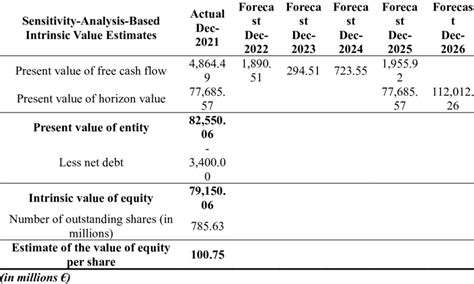 Sensitivity Analysis Based Intrinsic Value Estimates Download Scientific Diagram