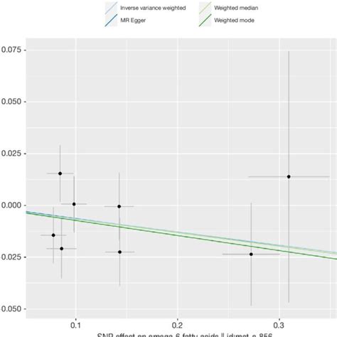 Funnel Plot Of The Two Sample Mr Analysis Mr Mendelian Randomization