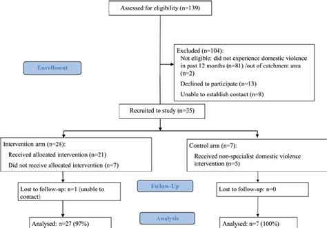 Service Users Recruitment Chart A Colour Version Of This Figure Is