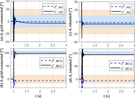 R 32 Measurements With Nonlinear Loading A B Bolted Ag And Bcg