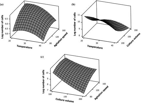 Surface Plot Showing A The Effect Of Temperature And Agitation Speed At Download Scientific