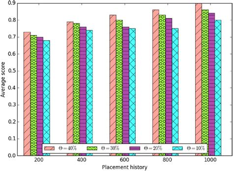 Impact Of The Tuning Step On The Placement Score With Different Download Scientific Diagram