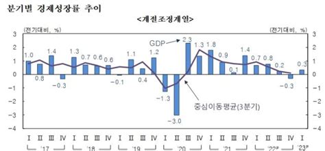 2023년 1분기 Gdp 0 3 성장…내수 중심 Nsp통신