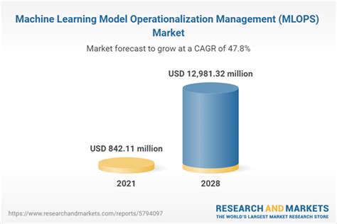 machine learning model operationalization management mlops market