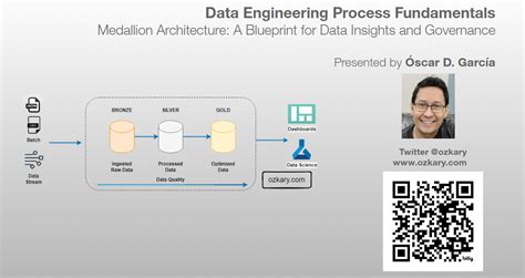 Medallion Architecture A Blueprint For Data Insights And Governance