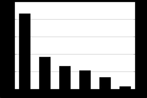 Histogram Of Single And Two Factor Effects Of Ff Method Download