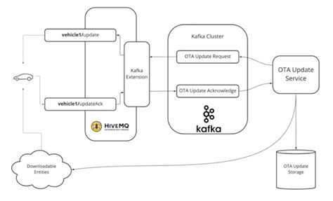 Kai Waehner On Linkedin Rimac Apachekafka Mqtt Fleetmanagement Telemetry Automotive
