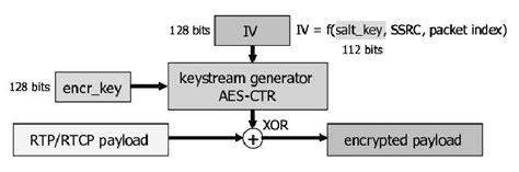 The Voip Encryption Process Download Scientific Diagram