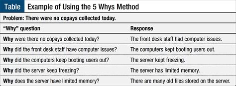 Using The 5 Whys Method To Identify And Solve Problems Oncology
