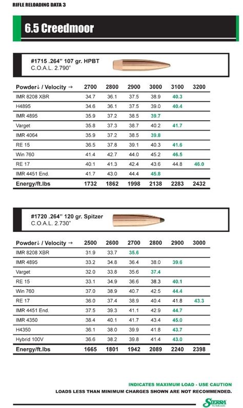 Sierra Bullets Publishes 6 5 Creedmoor Reloading Data The Firearm Blog Reloading Data