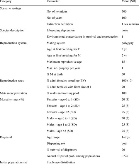 parameters and values used in the pva for the basic model download