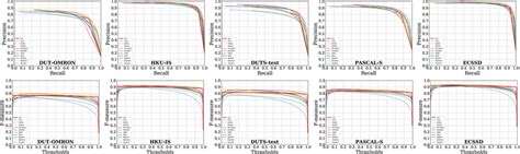 PR Curves First Row And F Measure Curves Second Row Are Shown On Download Scientific