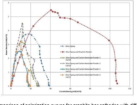 Compares The Results From All The Polarization Tests On Graphite Bar Compares The Results From All The Polarization Tests On Graphite Bar