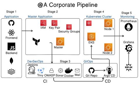 Farooq Ali On Linkedin Devsecops Kubernetes Gitops Ci Cloudengineering Aws Jenkins Argocd