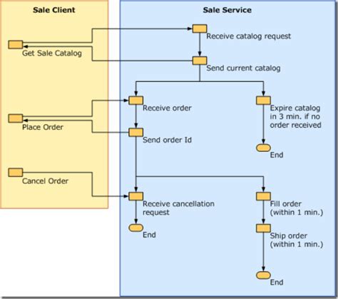 Working With Windows Server Appfabric