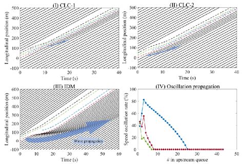 Vehicle Trajectories And Oscillation Propagation Download Scientific Diagram