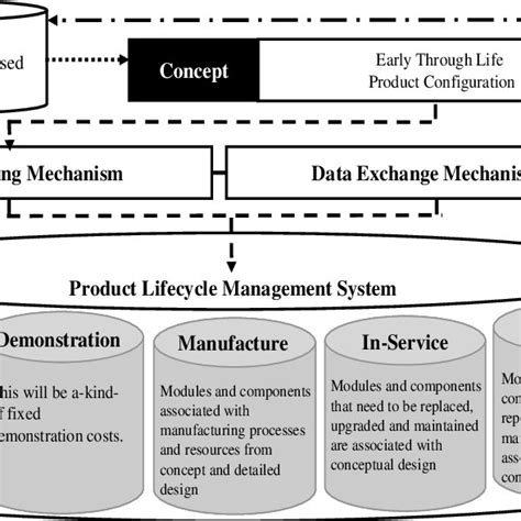 Integrated Data Driven Multi Level Through Life Costing Download