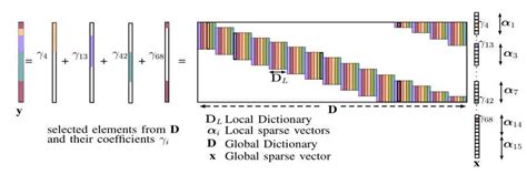 Dictionary Structure Of Convolutional Sparse Coding Download
