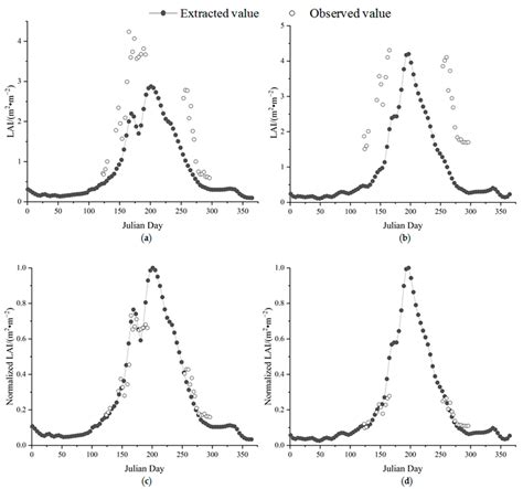 Estimation Of Time Series Forest Leaf Area Index Lai Based On Sentinel 2 And Modis