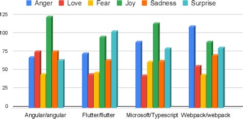 Figure 2 From Data Augmentation For Improving Emotion Recognition In Software Engineering