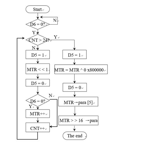 Flow Chart Of Subroutine Reading Hx711 Output Data 35 Communication Download Scientific