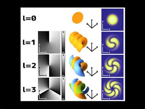 What Is An Optical Vortex