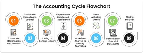 Mastering The Accounting Cycle A Step By Step Guide