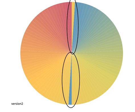 D3js Custom Colors Weird Behavior Gradient Problems Stack Overflow